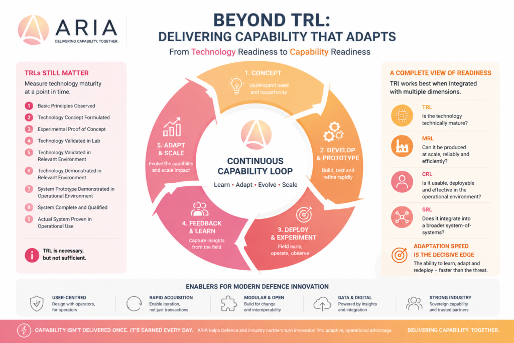 Technology Readiness Levels in Modern Defence: Still Relevant, But No ...